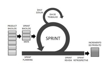 O que é scrum? Conceito, definições e etapas - Evolve MVP