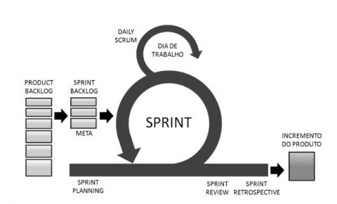 O que é scrum? Conceito, definições e etapas - Evolve MVP